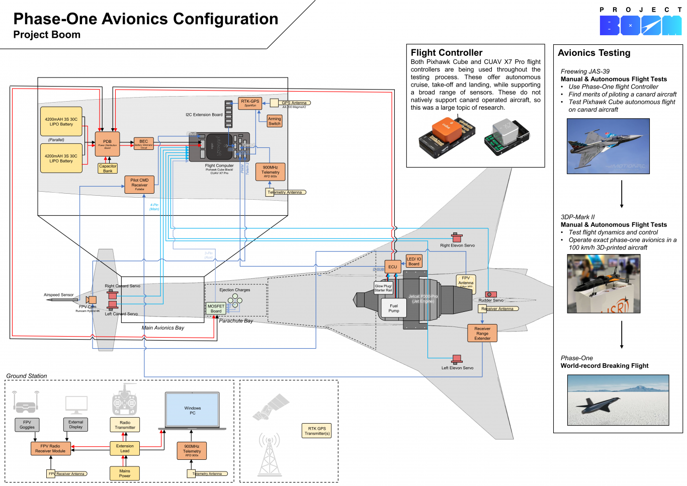 Design – Project Boom